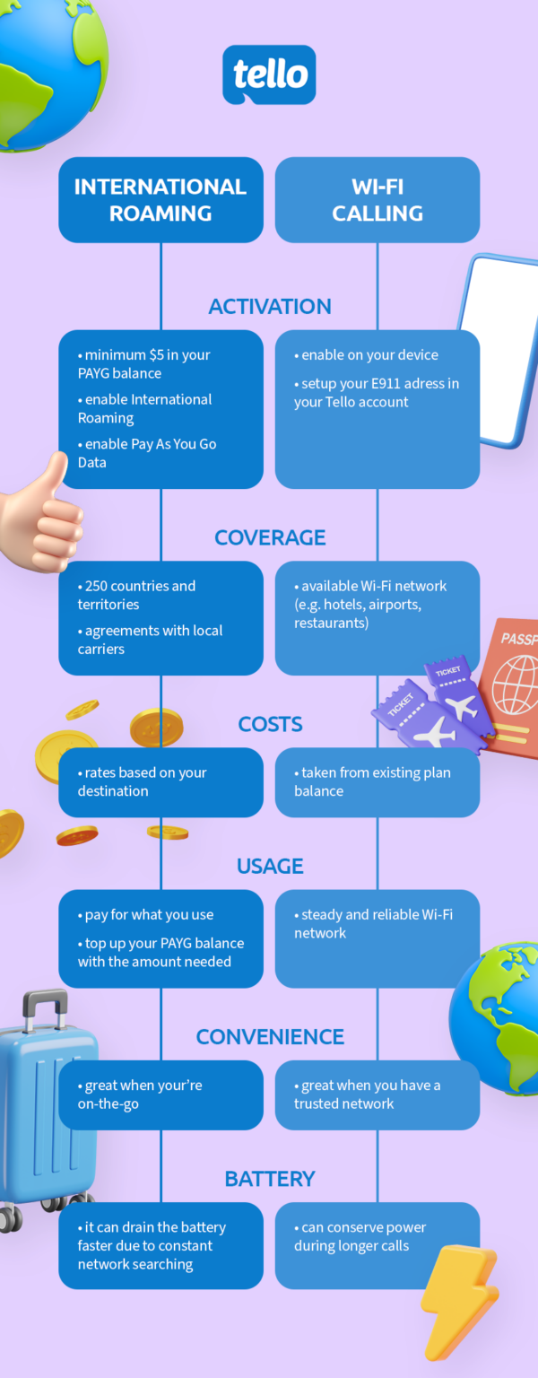 Traveling with Tello: International Roaming and Wi-Fi Calling - blog ...